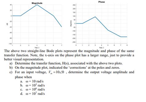Solved Magnitude 8 The Above Two Straight Line Bode Plots