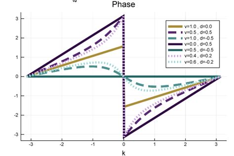 Winding Number And Ssh Model