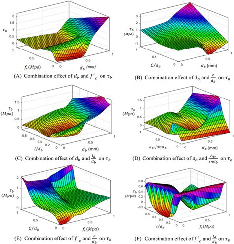 The Three‐dimension Interaction Graph Between Input Variables And Output Download Scientific