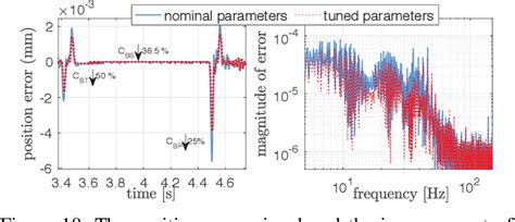 figure 10 from safety aware cascade controller tuning using constrained bayesian optimization