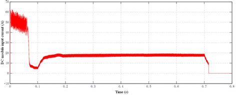 Dc Module Input Current Simulation Waveform Download Scientific Diagram