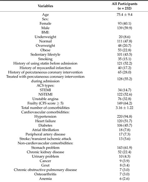 Table 1 From Sex Difference In Control Of Low Density Lipoprotein Cholesterol In Older Patients
