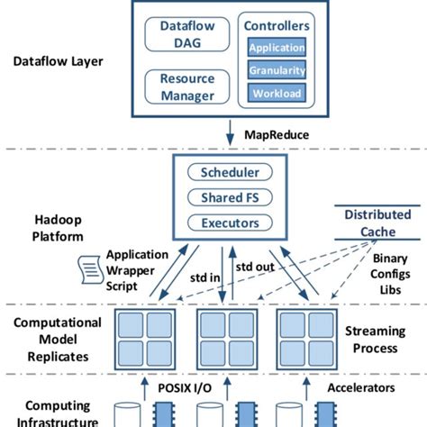 Sciflow Model Architecture And Its Components Download Scientific Diagram