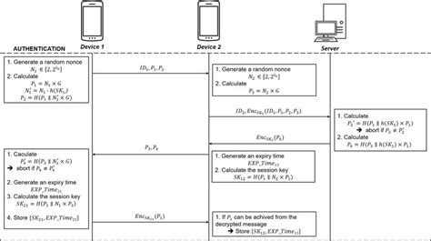 Representations Of The Authentication Protocol Between Two Devices With Download Scientific