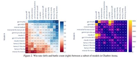 Unlocking The Potential Chatbot Arena Redefines Llm Evaluation Multiplatform Ai