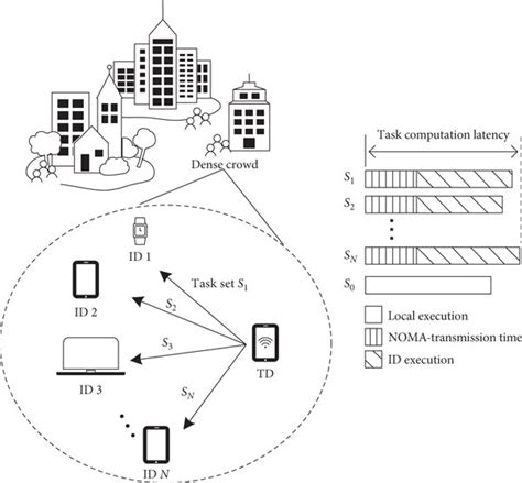 Noma Enabled D2d Offloading System Download Scientific Diagram