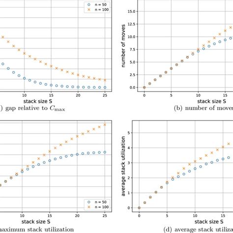 Effect Of Increasing Stack Size S For 1resch Lifo U J Download Scientific Diagram