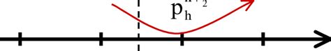 schematic of the staggered algorithm where thermodynamic variables are