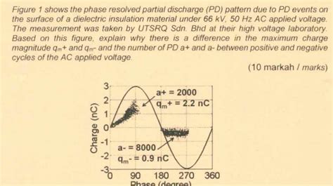 Solved Figure 1 Shows The Phase Resolved Partial Discharge