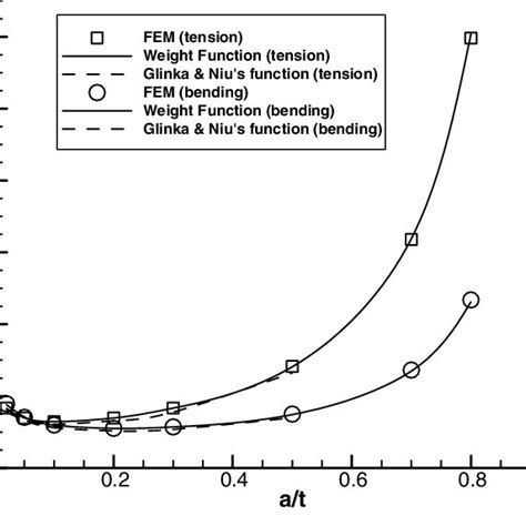 Pdf The Stress Intensity Factor Solutions For Edge Cracks In A Padded Plate Geometry Under
