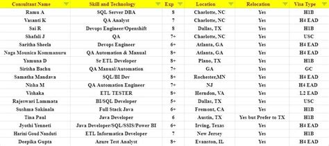 Varun Vegi On Linkedin Hi Recruiters Greetings From “symantrix Inc