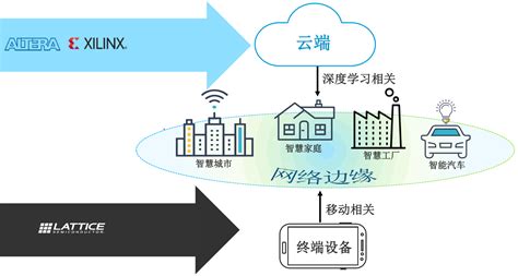 Fpga在物联网和边缘计算中的机会与挑战