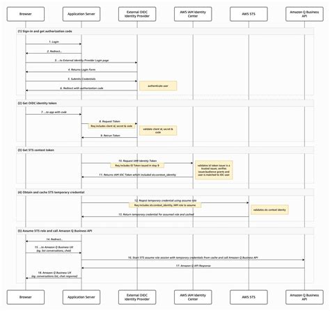 Configure Amazon Q Business With Aws Iam Identity Center Trusted