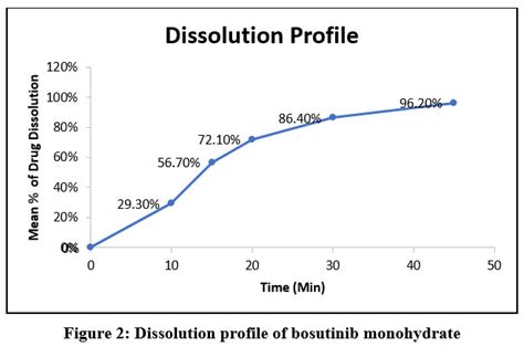 Development Of A Dissolution Method Validation Technique Using Uv Spectrophotometry For
