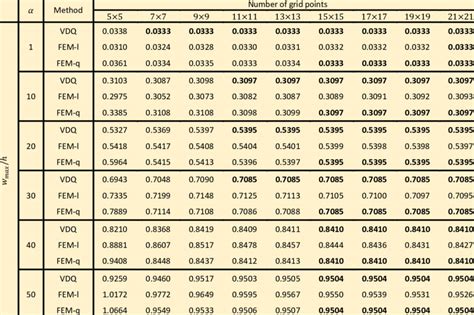 Comparison Between Vdq And Fem In The Nonlinear Bending Analysis Of Download Table