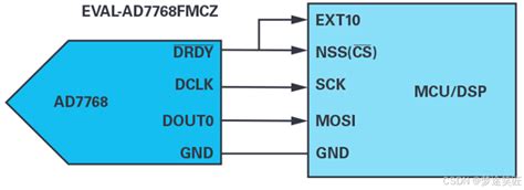 stm32h5 spi接口 访问非标准spi adc ad7768 csdn博客