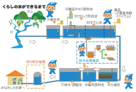 浄水場のしくみ 岐阜県公式ホームページ水道企業課