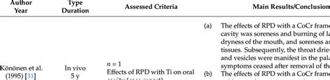 Main Characteristics Of Articles Extracted From Medline Embase And