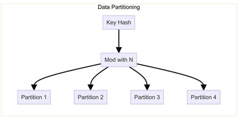 sampriti mitra on linkedin engineering a distributed key value store