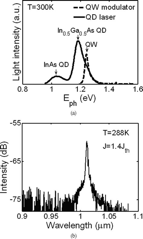 Figure 2 From Monolithic Integration Of Ingaas Gaas Quantum Dot Laser