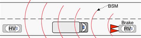 Forward Collision Warning Scenario With Remote And Host Vehicle Download Scientific Diagram