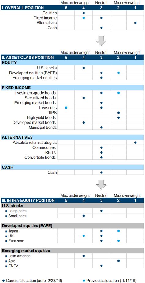 Global Asset Allocation Update Seeking Alpha