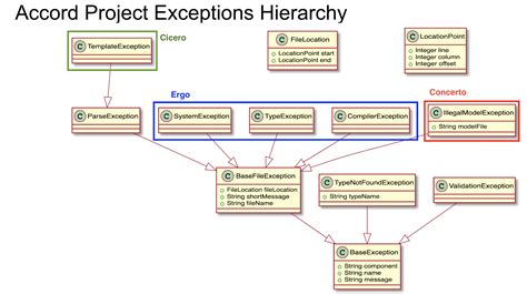 Errors Accord Project