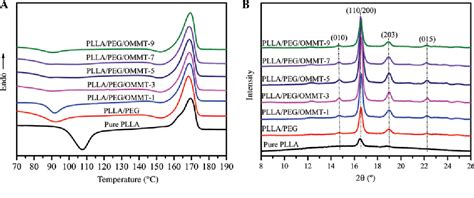 Figure 6 From Preparation Of Poly L Lactide Poly Ethylene Glycol Organo Modified