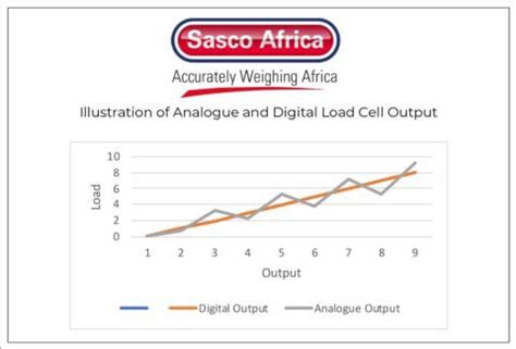 Understanding Load Cell Accuracy Including Analog Vs Digital