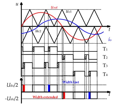 Schematic Diagram Of Pd Pwm Of Single Leg Of The Npc Three Level