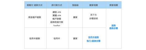 Yahoo輕鬆付現金帳戶退款賣家執行查詢