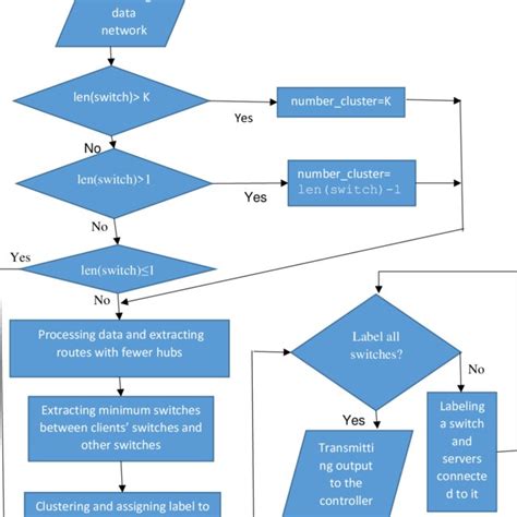 Clustering Result In Network Topology In The K Means Method Download Scientific Diagram