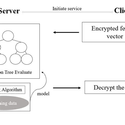 Architecture Of Private Decision Tree Classification Download Scientific Diagram