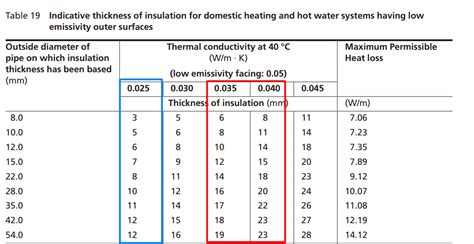 Copper Pipe Insulation Sizes Chart At Cheryl Lee Blog