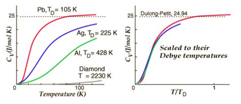 Debye Model For Specific Heat Engineering Libretexts