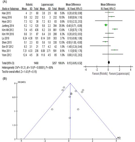 A B Forest Graph And Funnel Graph For Distal Resection Margin Download Scientific Diagram