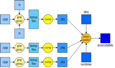 15 C Compiler Operation