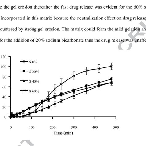 Dissolution Profiles Of Pph Released From Capsules Filled With Hpmc Download Scientific Diagram