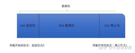 UART串口协议及verilog实现单字节数据传输含上板验证 知乎