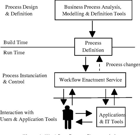 Figure 1 From The Workflow Management Coalition Specification Workflow Management Coalition The