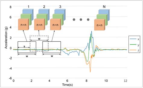 Patch Transformer Network A Wearable Sensor Based Fall Detection Method
