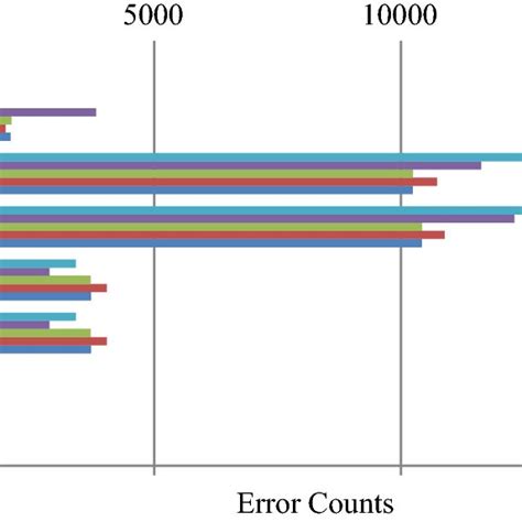 The Error Counts For All The Error Categories For Different Mt Systems