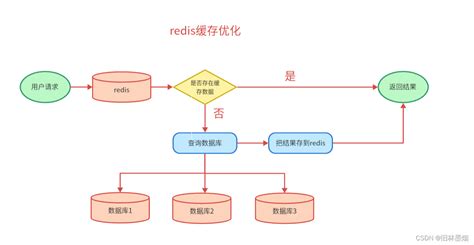 Java开发——程序性能的优化方法java程序性能优化 Csdn博客