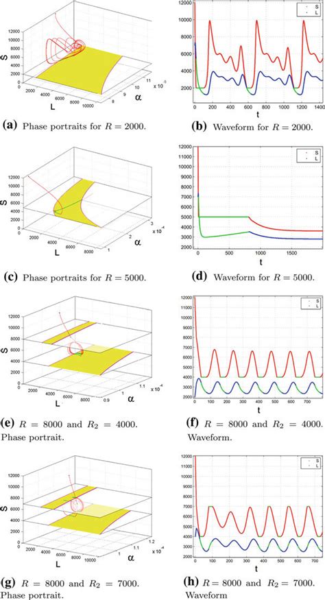 Three Dimensional Phase Portraits And Waveforms For Different Threshold