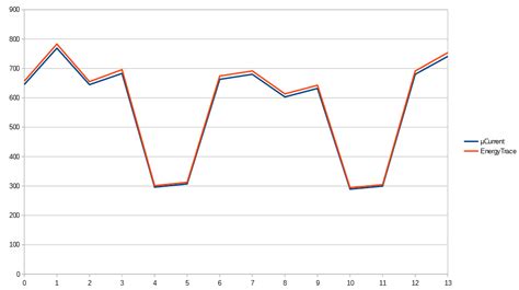 Simplelink™︎ Sub 1 Ghz Wireless Microcontroller Side Note Measure Power Use Of Sensor