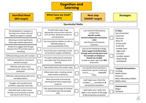 Cognition And Learning Teacher Guidance Sheets Teaching Resources
