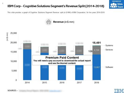IBM Corp Cognitive Solutions Segments Revenue Split Graphics Presentation