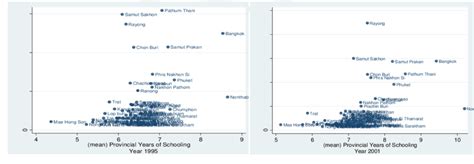 1 Per Capita Gpp And Provincial Mean Year Of Schooling Download Scientific Diagram