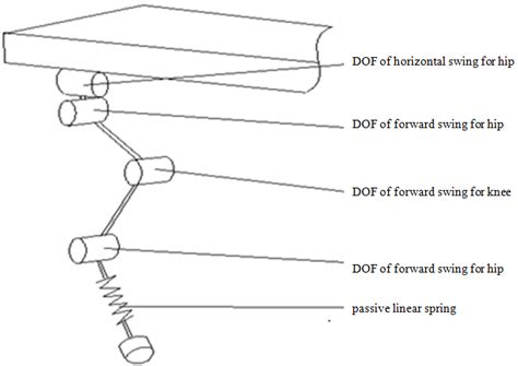 the dof configuration of single leg for the robot download scientific