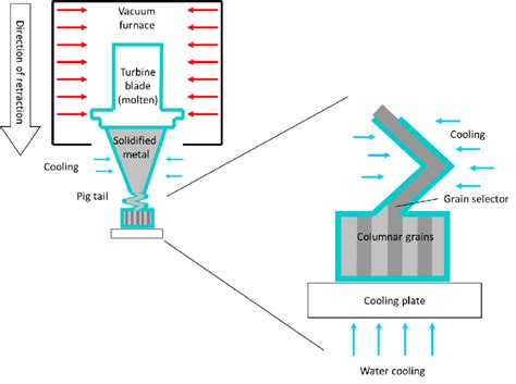 Function Of The Grain Selector In Single Crystal Casting Of A Turbine Download Scientific